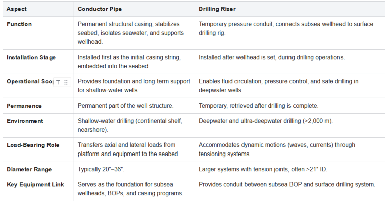 Conductor Pipe for Offshore Structural Casing Solutions - Octal Steel