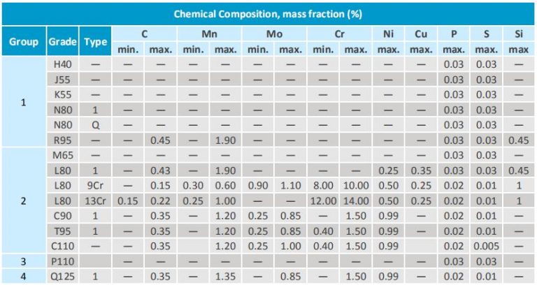 API 5CT J55/K55 Casing and Tubing Pipe Specification - Octal