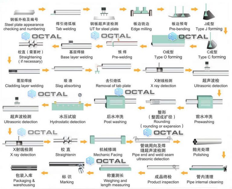 Octal Offers High Quality CRA Clad Pipe and Lined Pipe