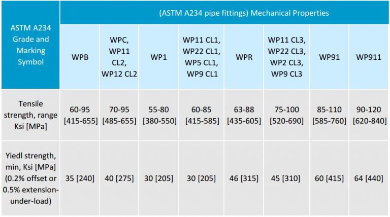 Kelengkapan Paip Keluli Karbon dan Aloi ASTM A234 - Pengetahuan ...