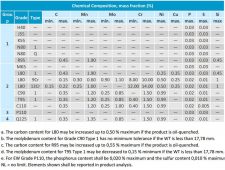 API 5CT Casing and Tubing Specification - Octalsteel