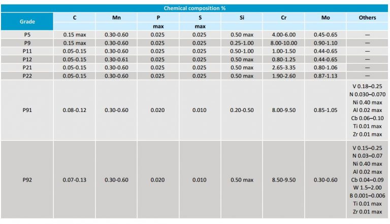 ASTM A335 P5 Pipe Specification (ASME SA335 P5) - Octal