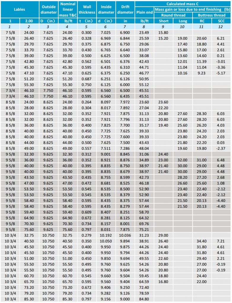 API Pipe Schedule Chart
