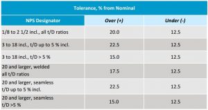 ASTM A312 TP304 & TP316 Stainless Steel Pipe Specifications - Octalsteel