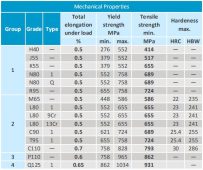API 5CT P110 Casing and Tubing Pipe Specification - Octal