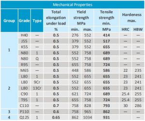 API 5CT J55/K55 Casing and Tubing Pipe Specification - Octal