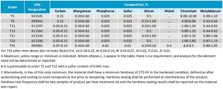 ASTM A213 T9, T11, T22, T91 Alloy and Stainless Tubing Specifications