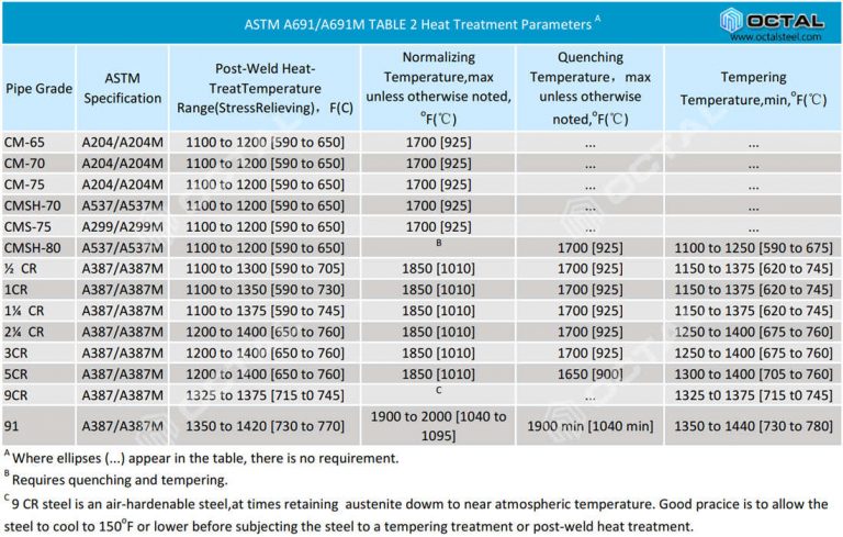 ASTM A691 1-1/4CR Pipe Specification