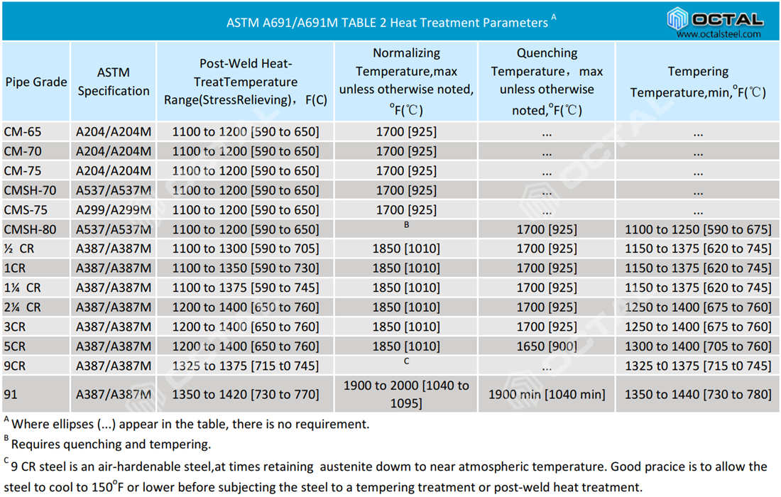 ASTM A691 2-1/4CR Pipe Specification