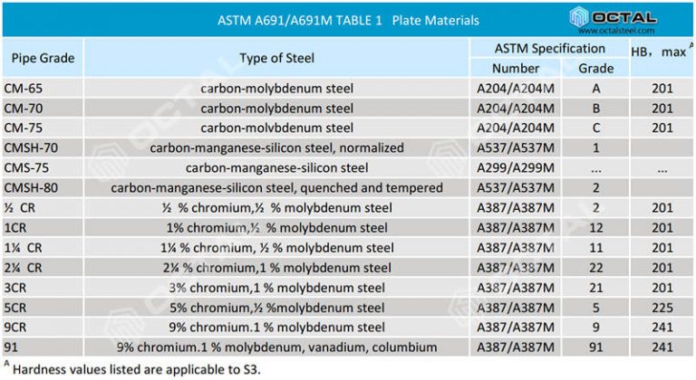 ASTM A691 2-1/4CR Pipe Specification