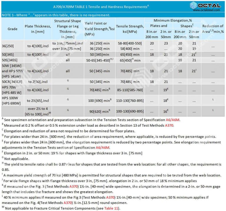 ASTM A790 Grade 50 Steel Plate Specification - Octal Steel