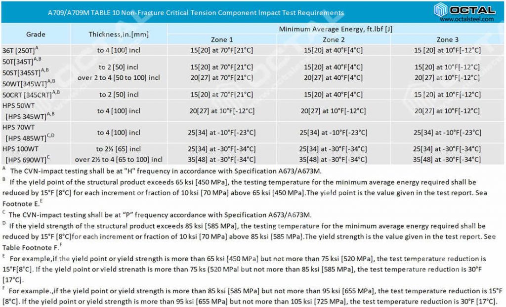 ASTM A790 Grade 50 Steel Plate Specification - Octal Steel