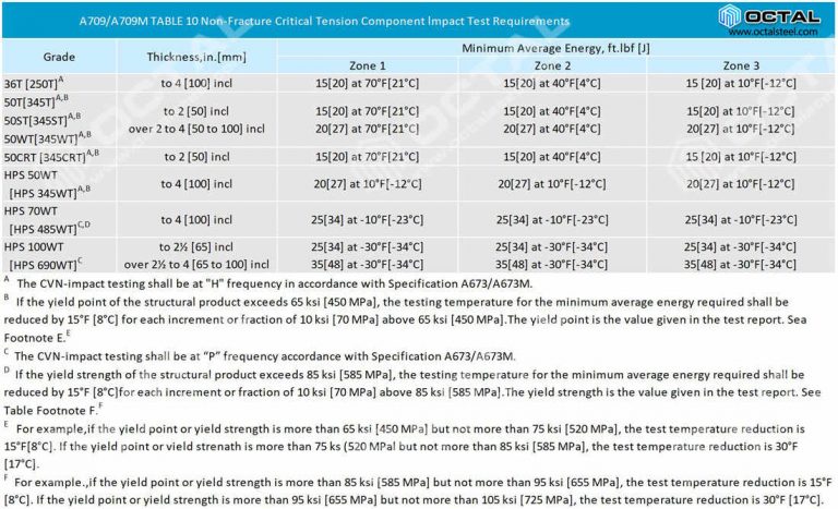 ASTM A790 Grade 50 Steel Plate Specification - Octal Steel