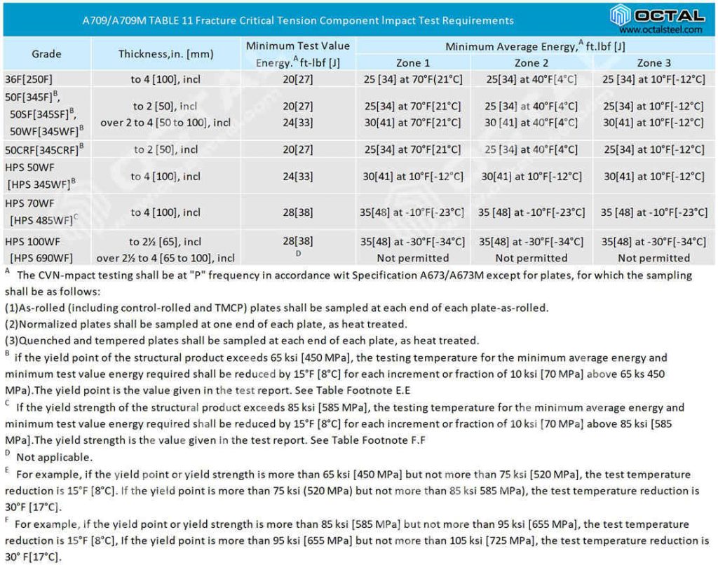 ASTM A790 Grade 50 Steel Plate Specification - Octal Steel