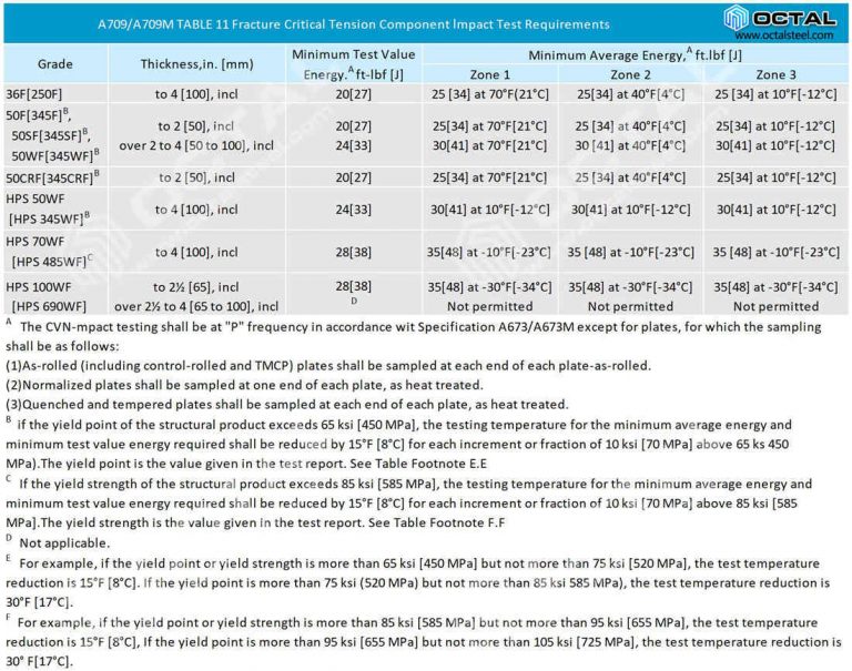 ASTM A790 Grade 50 Steel Plate Specification - Octal Steel