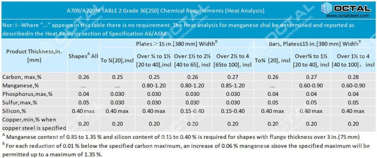 ASTM A790 Grade 50 Steel Plate Specification - Octal Steel