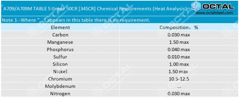 ASTM A790 Grade 50 Steel Plate Specification - Octal Steel