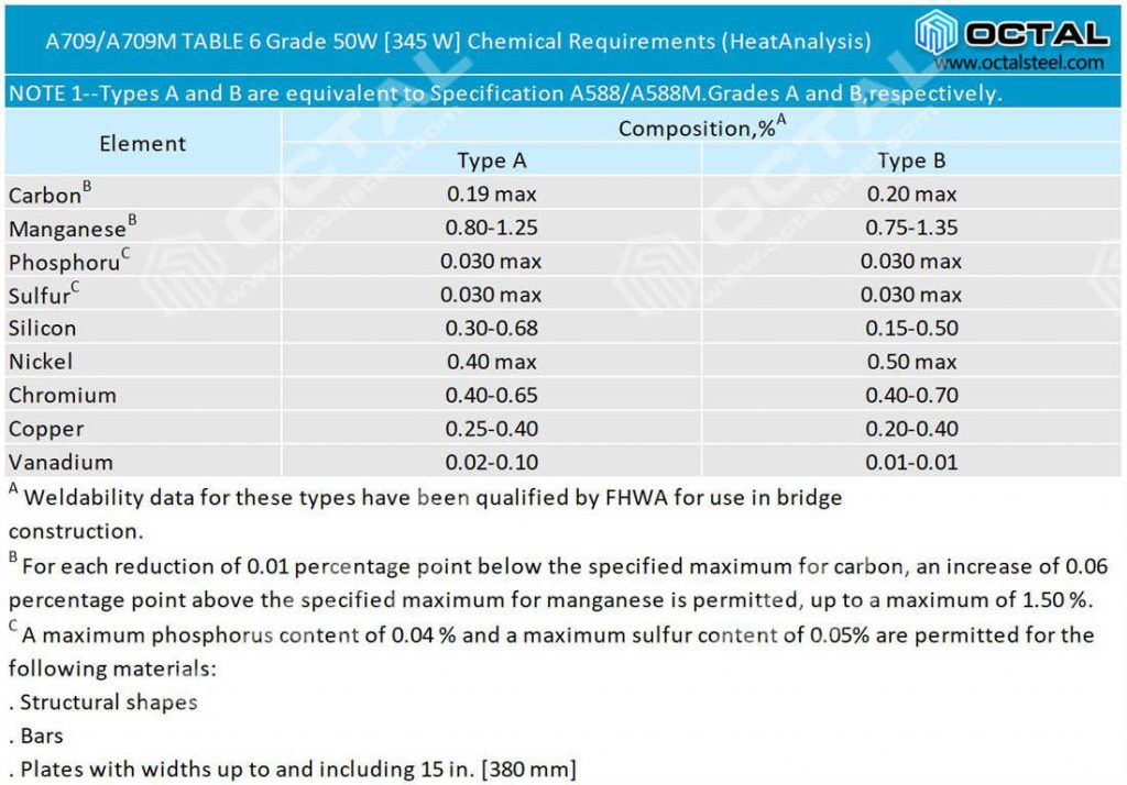 ASTM A790 Grade 50 Steel Plate Specification - Octal Steel