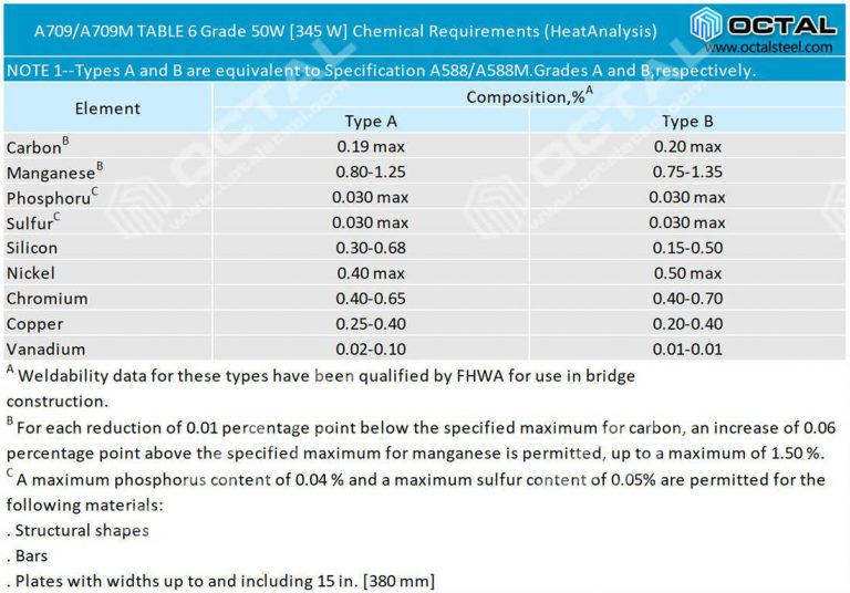 ASTM A790 Grade 50 Steel Plate Specification - Octal Steel