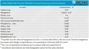 ASTM A790 Grade 50 Steel Plate Specification - Octal Steel