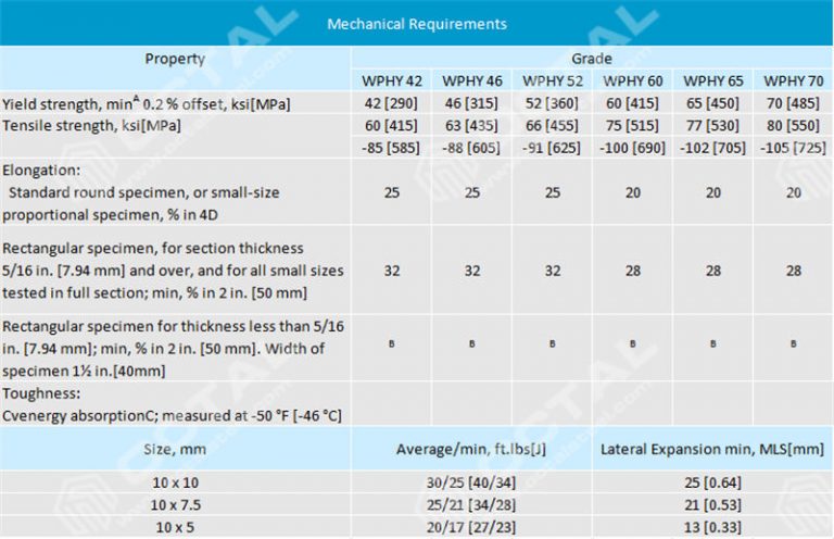 ASTM A860 WPHY 65 Pipe Fittings Specification