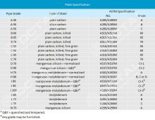 ASTM A672 Grade B60, C65 Pipe Specification