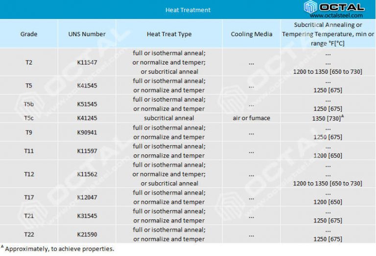 ASTM A213 T11 Tubing / ASME SA213 T11 Tubing Specification - Octal Steel
