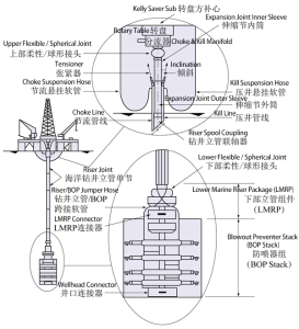 Drilling Riser Systems for Deepwater Oil & Gas Wells – Octal Steel