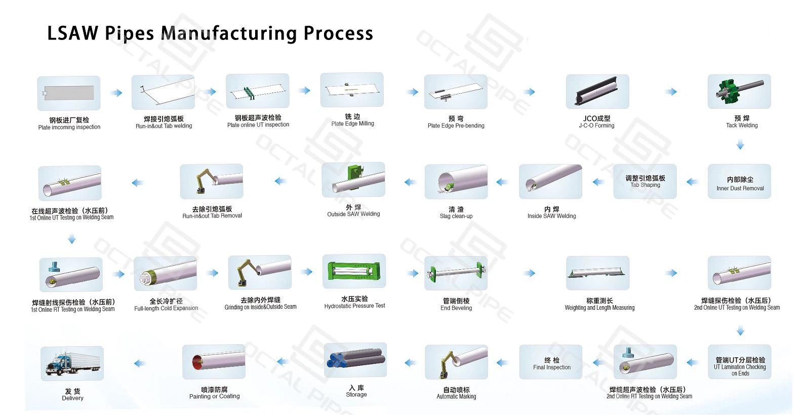 LSAW Welded Steel Pipe API 5L X60 X70 | Octal Steel Supplier