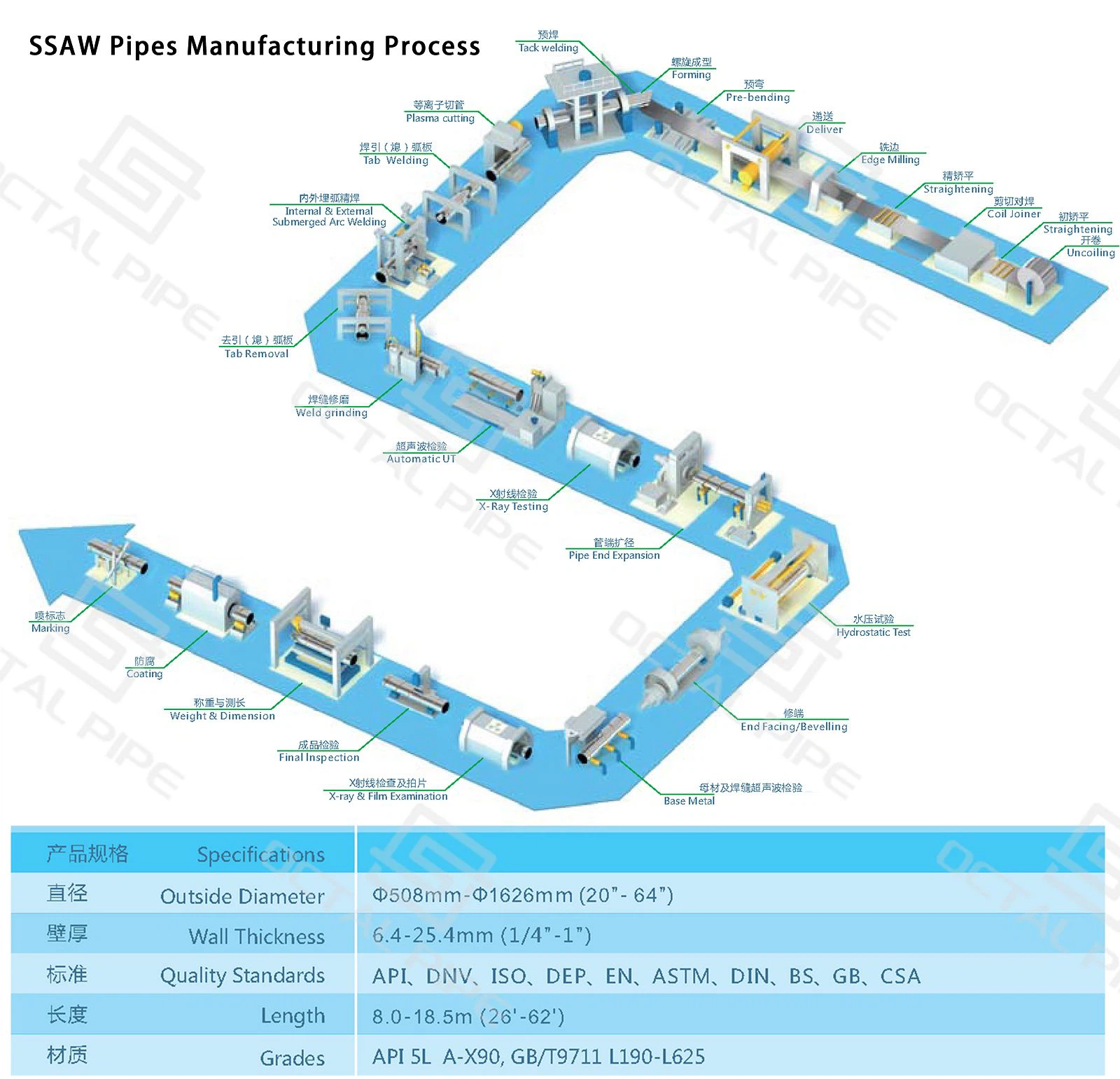 SSAW Welded Steel Pipe | Octal Steel