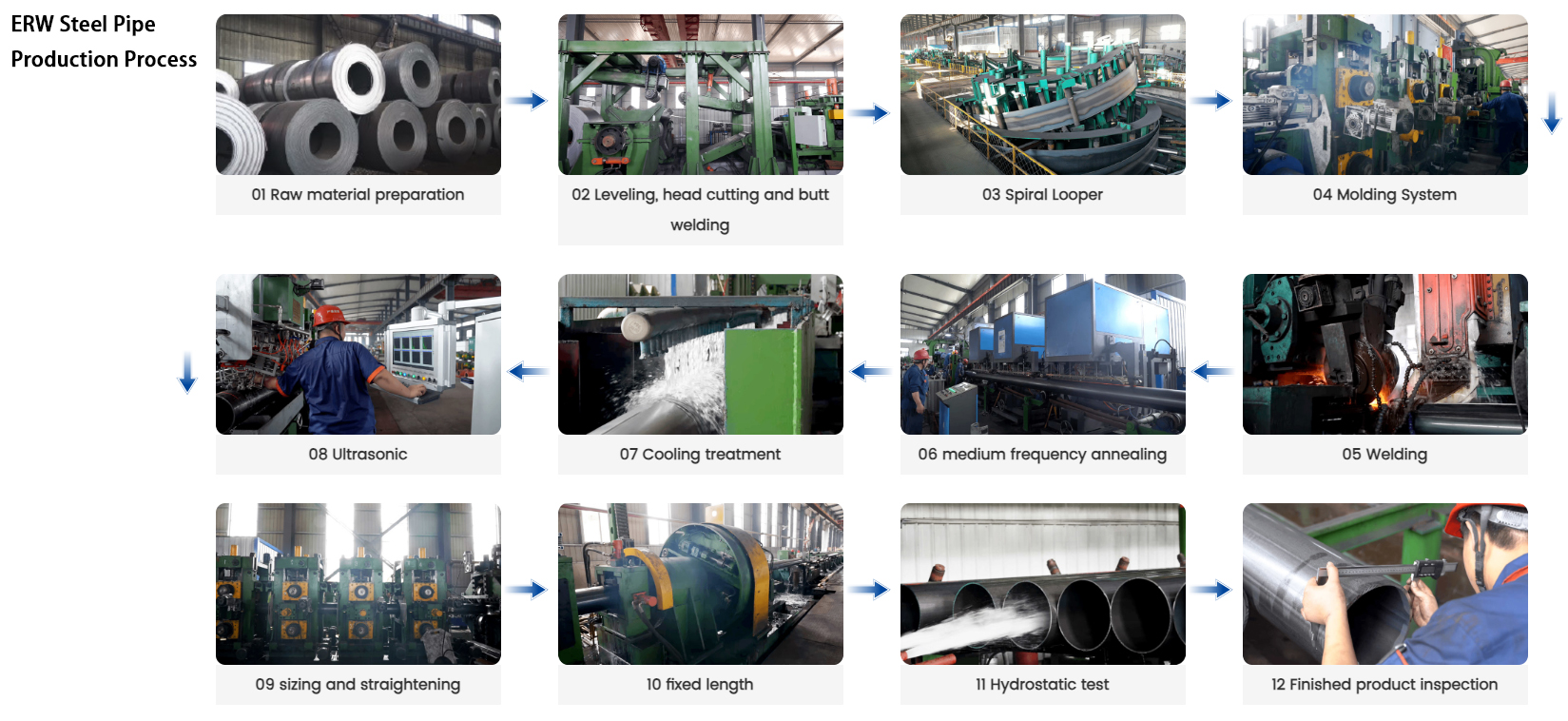 Custom Steel Pipe Production Line | LSAW, SSAW, ERW & Coating