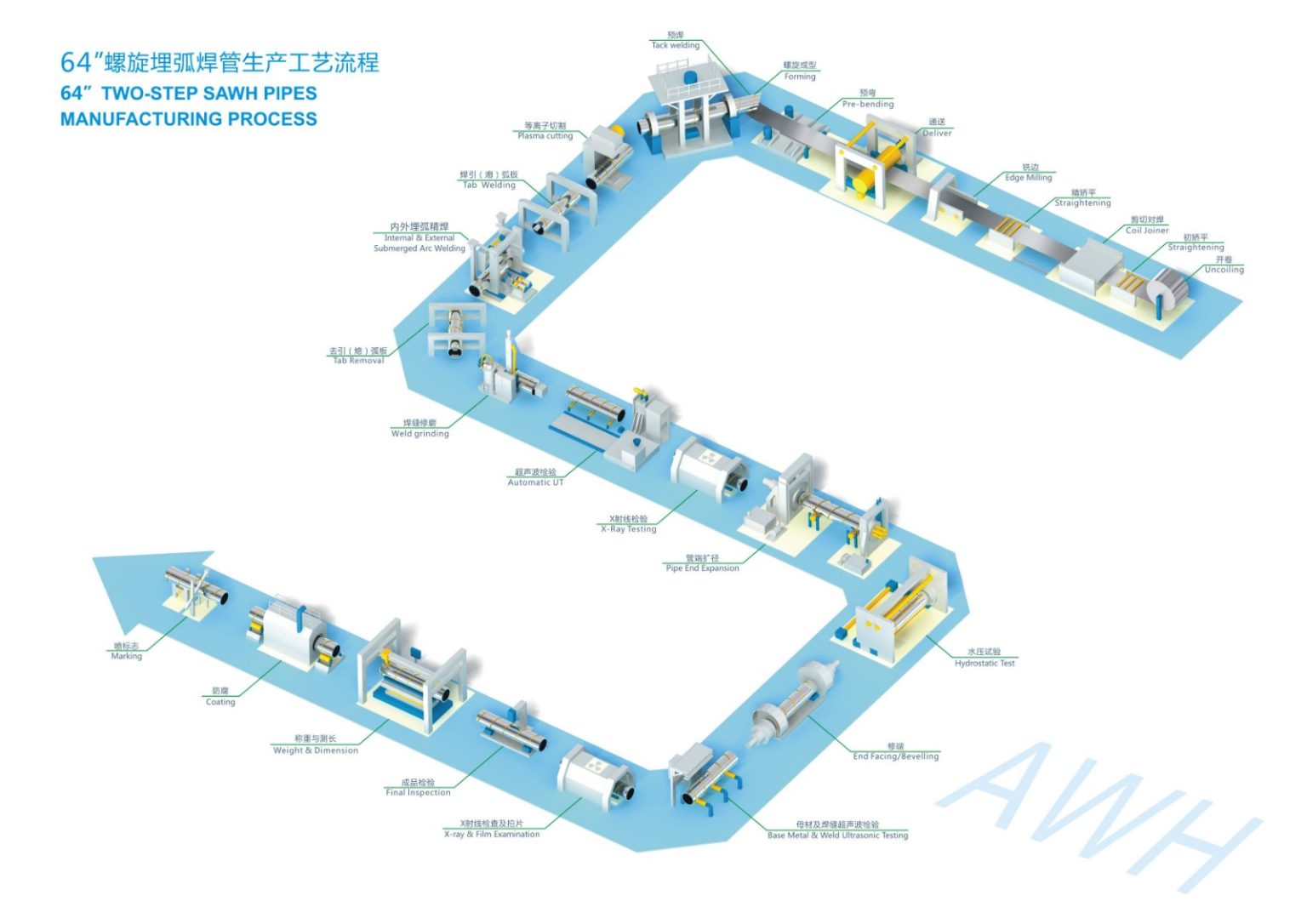 Custom Steel Pipe Production Line | LSAW, SSAW, ERW & Coating