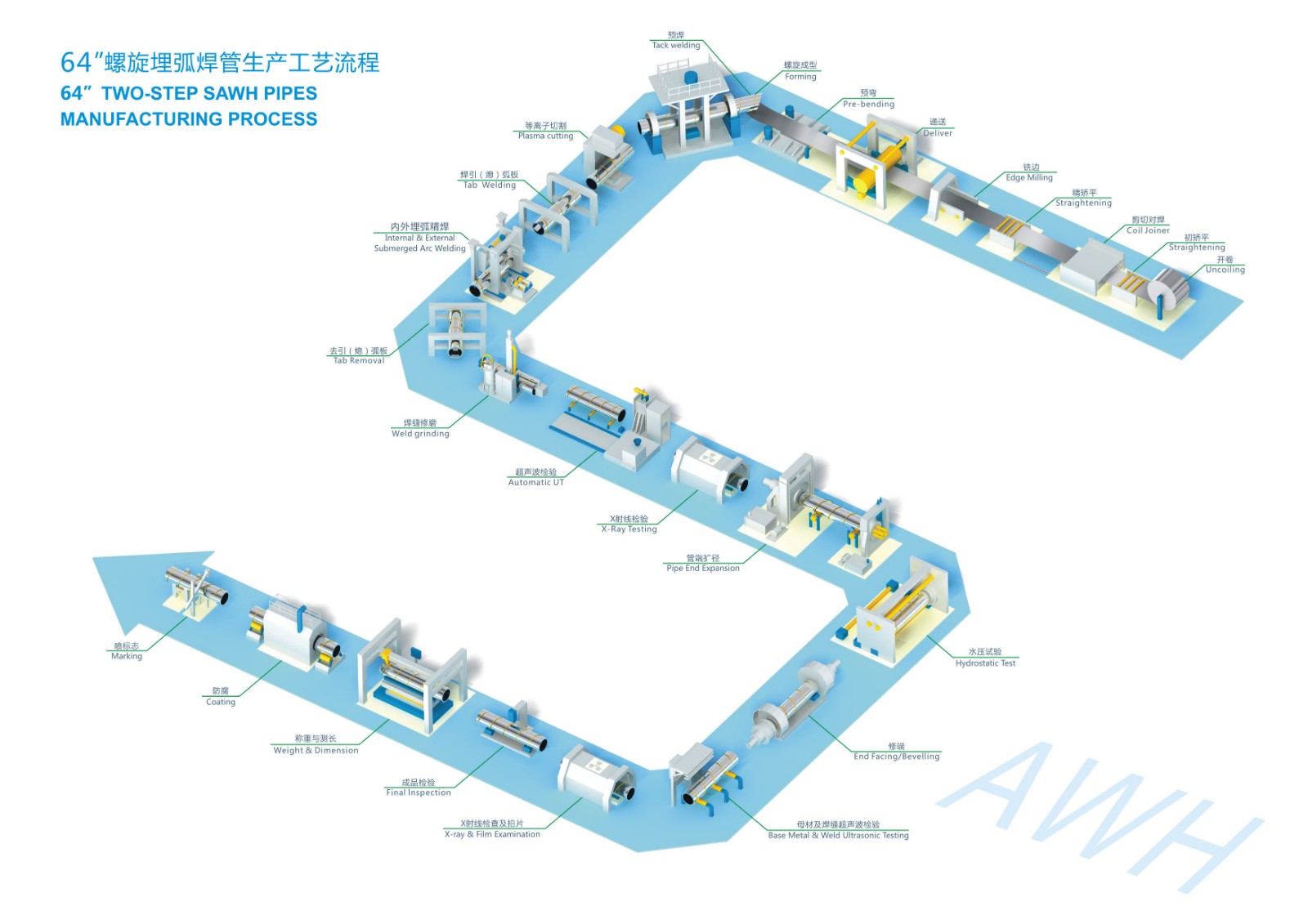 Custom Steel Pipe Production Line | LSAW, SSAW, ERW & Coating