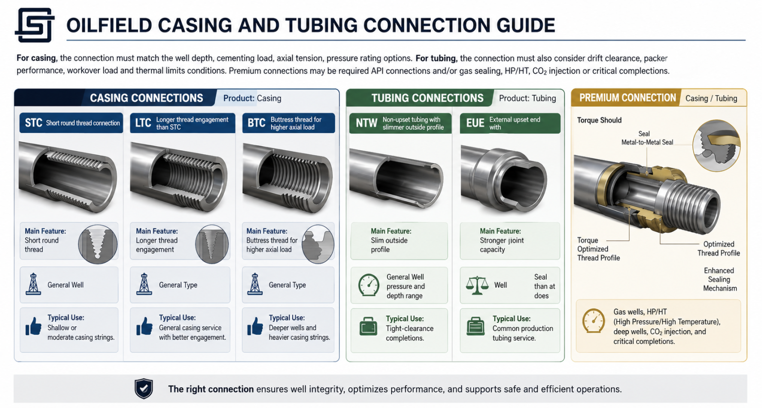 Casing and Tubing
